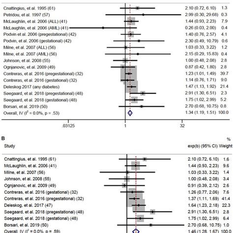 Forest Plots Meta Analysis Of The Association Between Pregestational