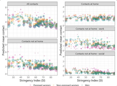 Predicted Mean Contact In Different Settings And By Different Levels Of