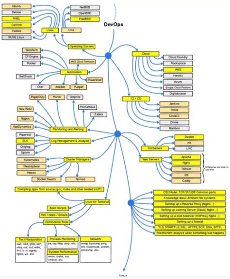 Devops术语、工具集、技能图谱最全汇总 Devops It项目管理界 Devops术语、工具集、技能图谱最全汇总 Devops It项目管理界