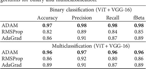 Table 3 From Olive Disease Classification Based On Vision Transformer