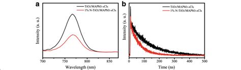 A Pl And B Trpl Spectra Of Un Doped Tio 2 Mapbi 3−x Cl X And 1 N Tio Download Scientific