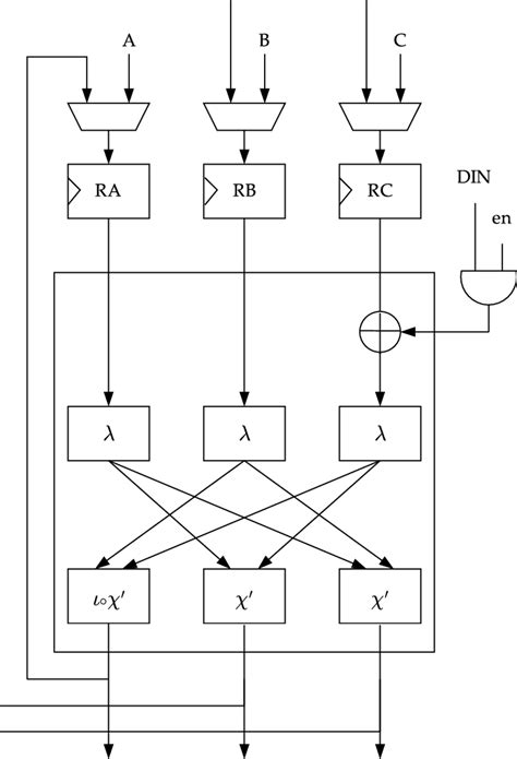 Protected Architecture Computing One Round In One Clock Cycle Download Scientific Diagram