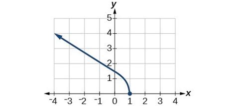 Section 1 6 Domain And Range Precalculus