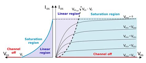 Various Electronics Fields JFET And Its Configuration