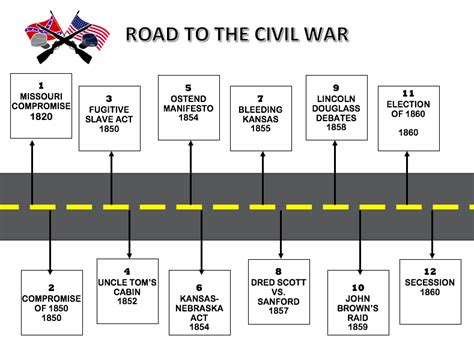Civil War Timelines Events Leading To The Civil War Timeline Free