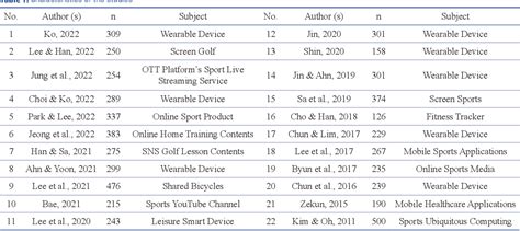 Table 1 From A Meta Analysis Of Utaut In The Sports Field Semantic