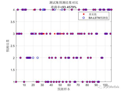 【lstm分类】基于蝙蝠算法优化长短期记忆神经网络的数据分类预测附matlab代码 Ba Lstmabba~lstm Csdn博客
