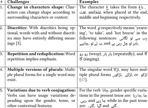 Main Urdu Language Challenges Along With Relevant Examples Download