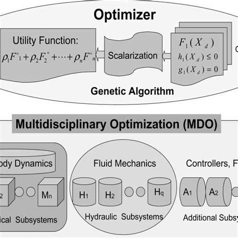 Proposed Framework For The Design Optimization Of Mechatronic Vehicles