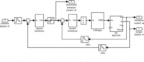 Figure 1 From Simulink Implementation Of Digital Cascade Control Dc Motor Model A Didactic