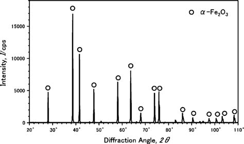 X Ray Diffraction Pattern Of Fe 2 O 3 Specimen Download Scientific