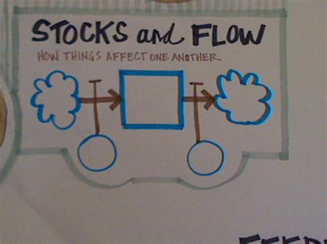 Images About Systems Thinking On Pinterest