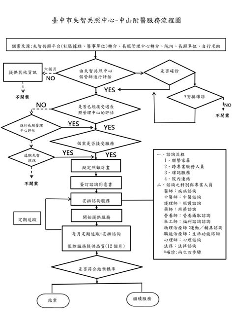 臺中市失智共同照護中心簡介 失智症共同照護中心