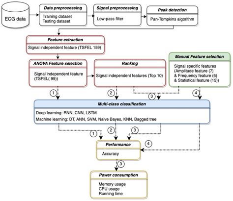 Flowchart Of Ecg Signal Demonstrating Preprocessing Analysis And