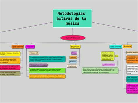 Metodologías activas de la música Mind Map