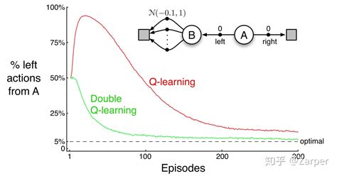 强化学习导论六 时序差分学习 知乎