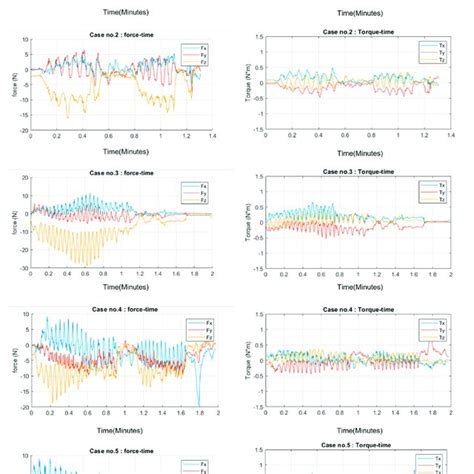 Three Dimensional Force Torque Characteristics Representation Through