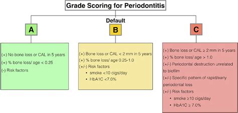 Figure 3 From Flowcharts For Easy Periodontal Diagnosis Based Upon The 2018 New Periodontal