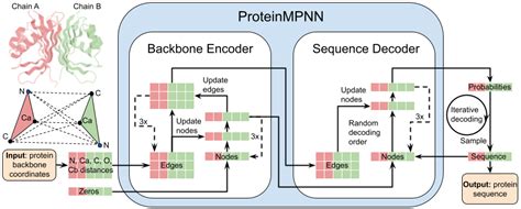 github kuhlman lab proteinmpnn our in house version of proteinmpnn