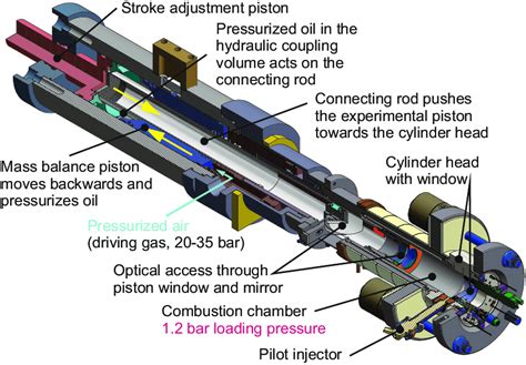1 Sectional View Of The Rcem And Schematic Of The Rcem Operation