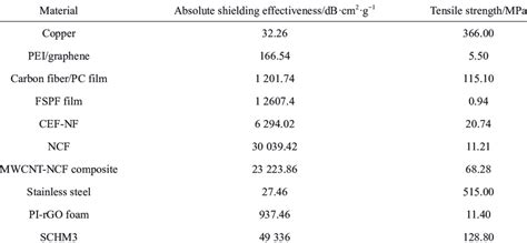 Absolute Shielding Effectiveness And Tensile Strength Of Different Download Scientific Diagram