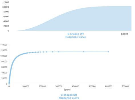 Building Diminishing Return Curves After Modeling Is A Mistake Mass