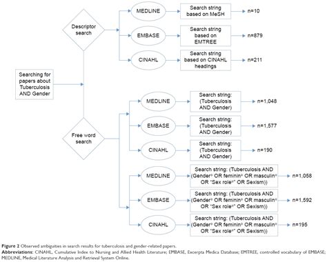 Searching For Sex And Gender Sensitive Tuberculosis Research In Publi