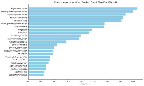 Github 0xfkemalware Detection And Analysis Using Machine Learning