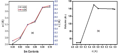 A And B Lattice Parameter Of Ca 05 Pb 05 X Sm X Co Y Fe 12 Y O 19 Download Scientific