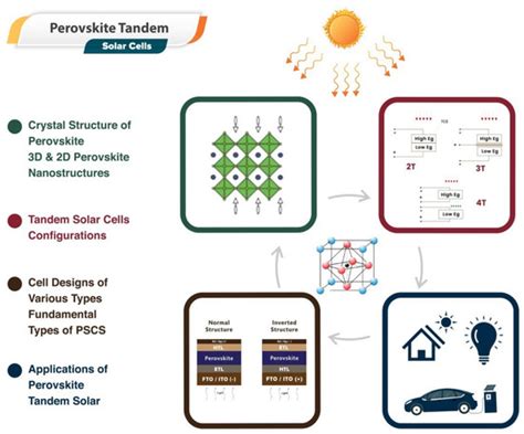 Recent Progress In Perovskite Tandem Solar Cells
