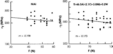 Log Log Plots Of The Fracture Stresses σ F Vs Indentation Load F