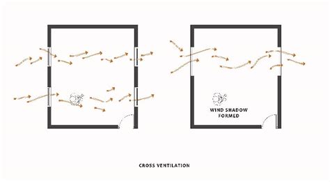 Importance Of Cross Ventilation In Hot And Humid Climates