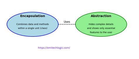 encapsulation and abstraction in python a complete guide emitechlogic