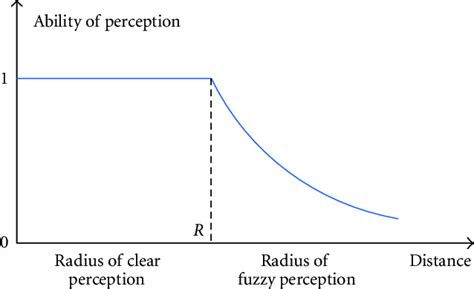 Perceptive Ability And Perceptive Radius Download Scientific Diagram