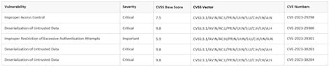 Adobe Coldfusion Vulnerabilities Exploited In Wild Indusface Blog