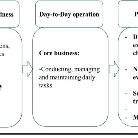 Resilience Bcm Framework A Conceptual Model Download Scientific Diagram