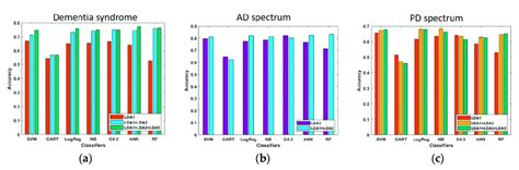 The Estimated Accuracy For Models Classifying Different Dementia Download Scientific Diagram
