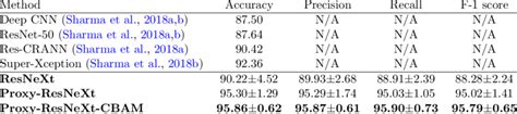 Classification Performance Of Various Networks Download Scientific Diagram