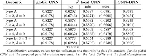 Table 8 From A Domain Decomposition Based Cnn Dnn Architecture For