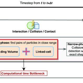 Collision Detection Broad Phase And Narrow Phase Process Workload In