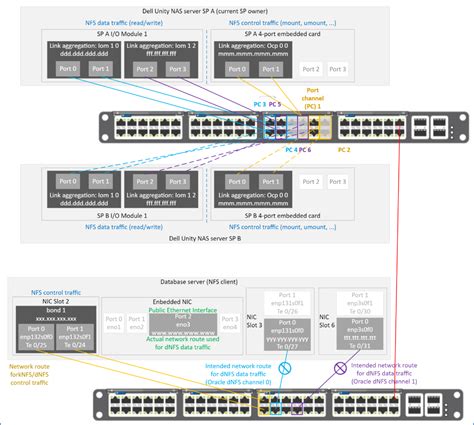 Shared Subnets Dell Unity Xt Oracle Database Best Practices Dell