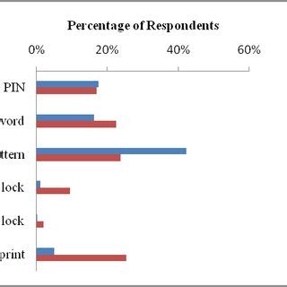 Current Use And Future Use Of Authentication Methods Download Scientific Diagram
