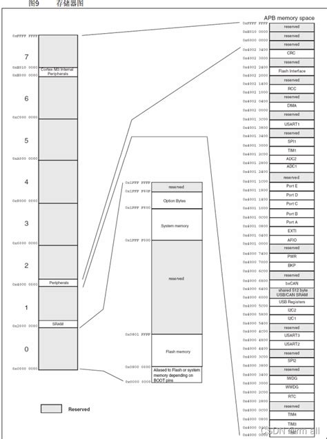 Stm32基础篇（2）存储器和总线架构stm32f1xx中文参考手册 Csdn博客
