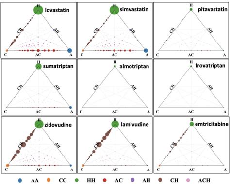Different Categories Of Research Of Statins Triptans And Nrtis Mapped