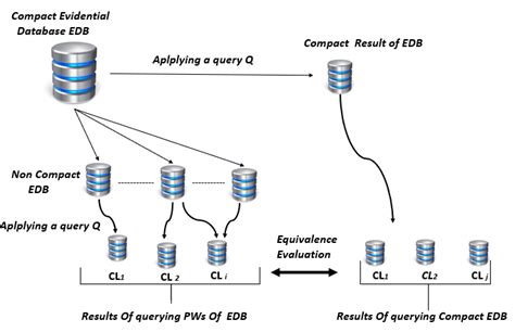 7 Querying Process Of The Evidential Databases Download Scientific