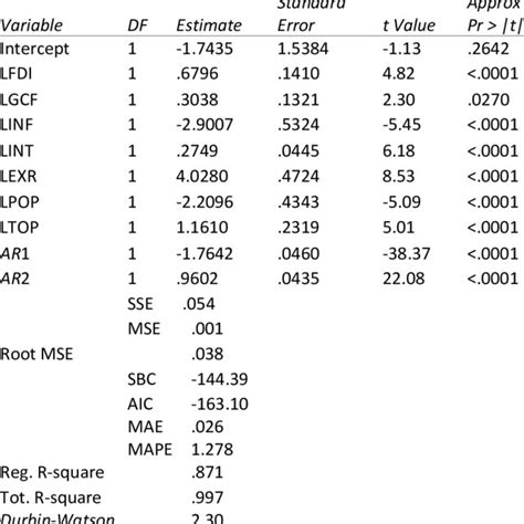 Parameter Estimates Of The Ar 2 Model Download Table