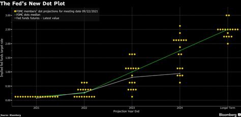 Dot Plot Fed 2024 Cyb Colline