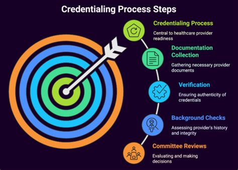 Credentialing Process Steps Diagram Billing And Credentialing Cranberry Twp Pittsburgh