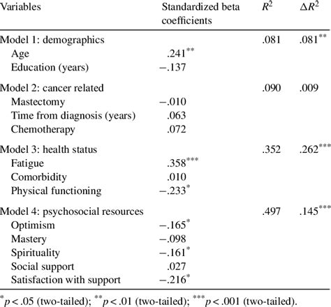 Hierarchical Regression Analysis Predicting Depression In Older Breast Download Table