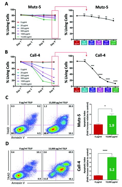 High TSLP Concentrations Induced Apoptosis And Decreased Cell Viability Download Scientific